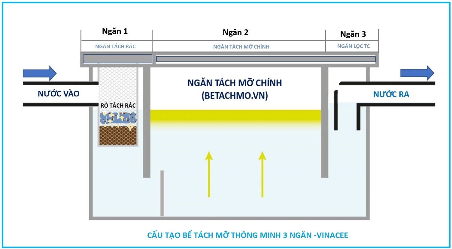 Nguyên lý hoạt động của bể tách dầu mỡ trong xử lý nước thải